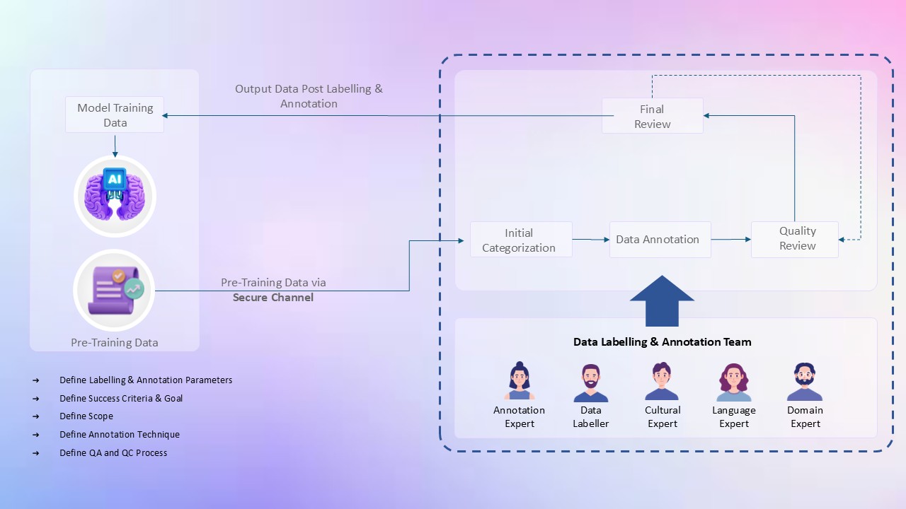 Data Labeling & Annotation – Techificial